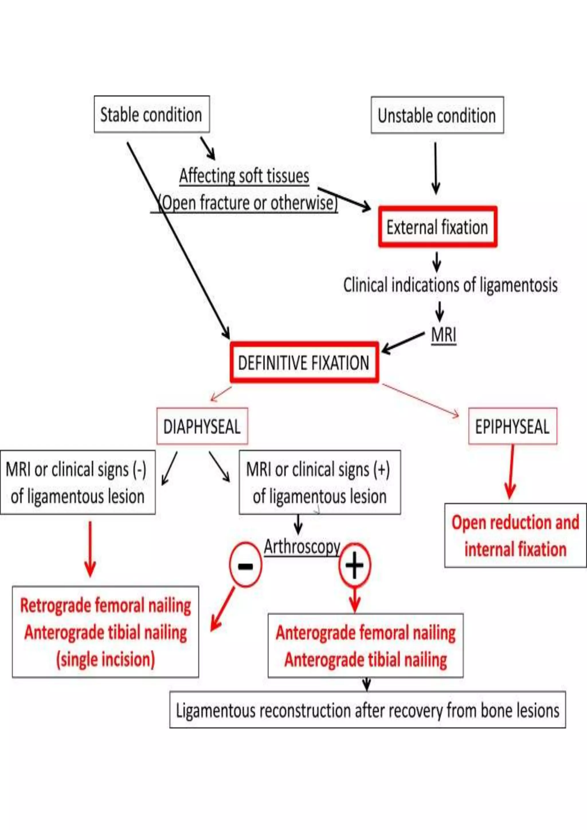 Floating Knee | PPTX | First Aid | Injuries