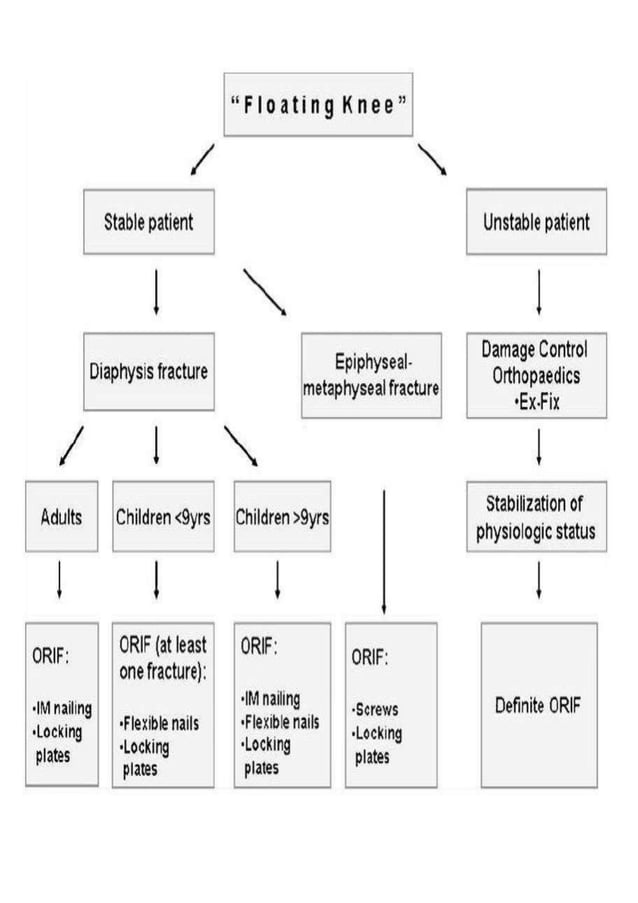 Floating Knee | PPTX | First Aid | Injuries