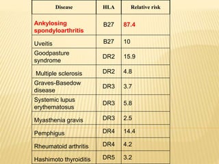HLA AND SKIN DISORDERS | PPTX
