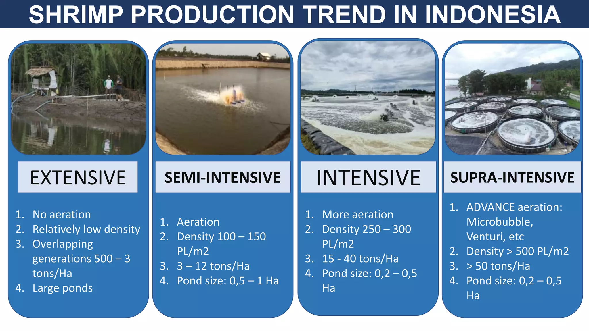 BASIC PRINCIPLES IN INTENSIVE FARMING SYSTEM: INDONESIA SCENARIO | PPT