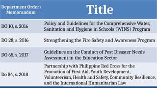 Disaster Risk Reduction presentation of Learning Action cell | PPTX