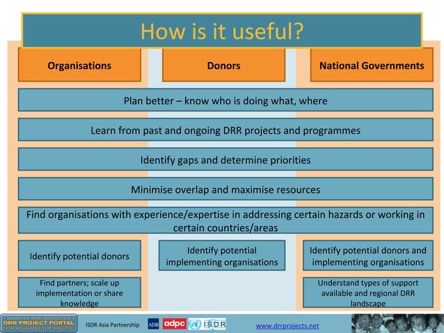 Disaster Risk Reduction (DRR) Project Portal - A summary | PPT ...