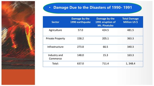 The eruption of Mt pinatubo 1991 | PPT
