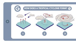 DRRR - HYDROMETEOROLOGICAL HAZARDS GRD11 | PDF