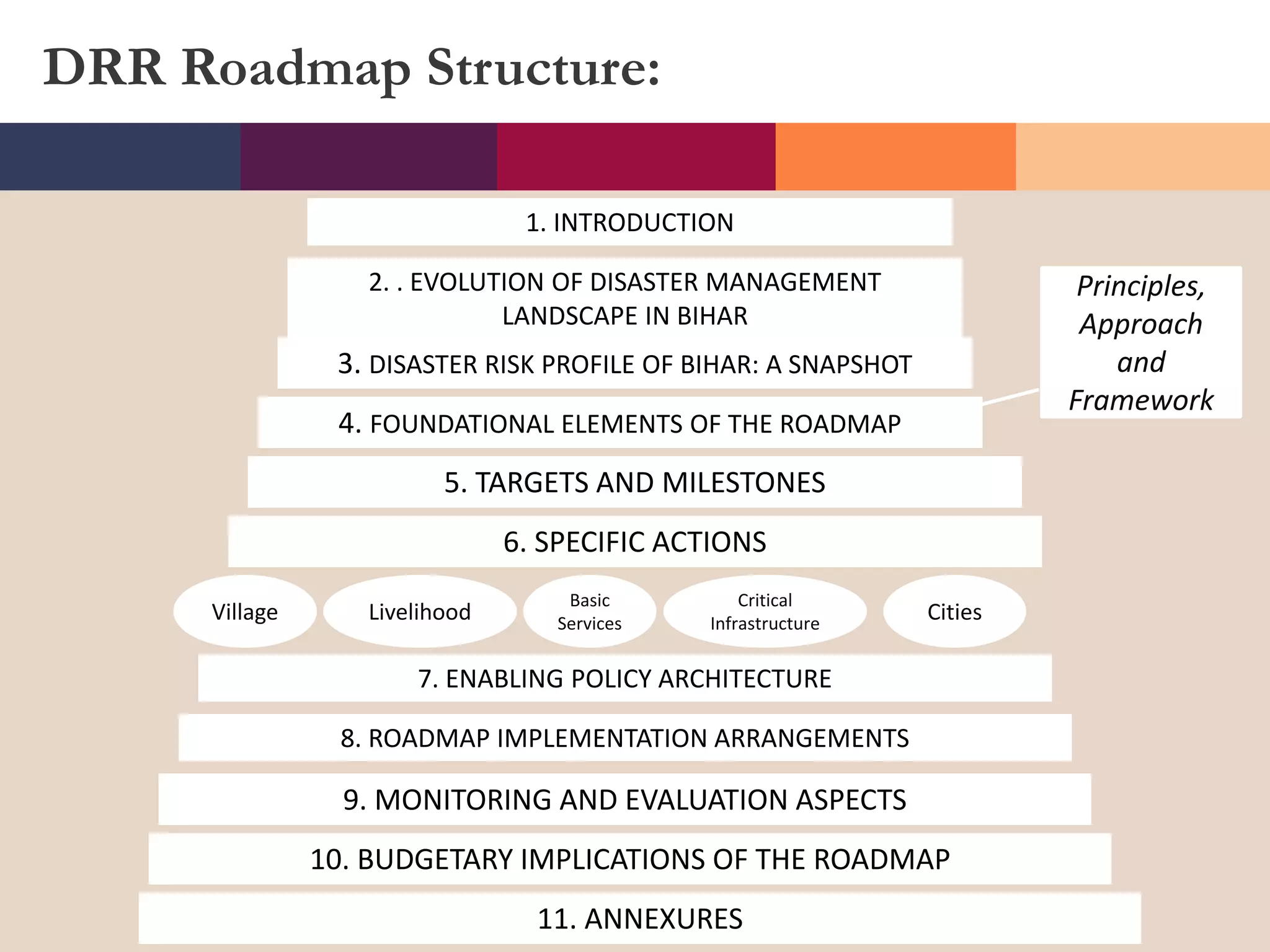 DRR Roadmap presentation | PPT
