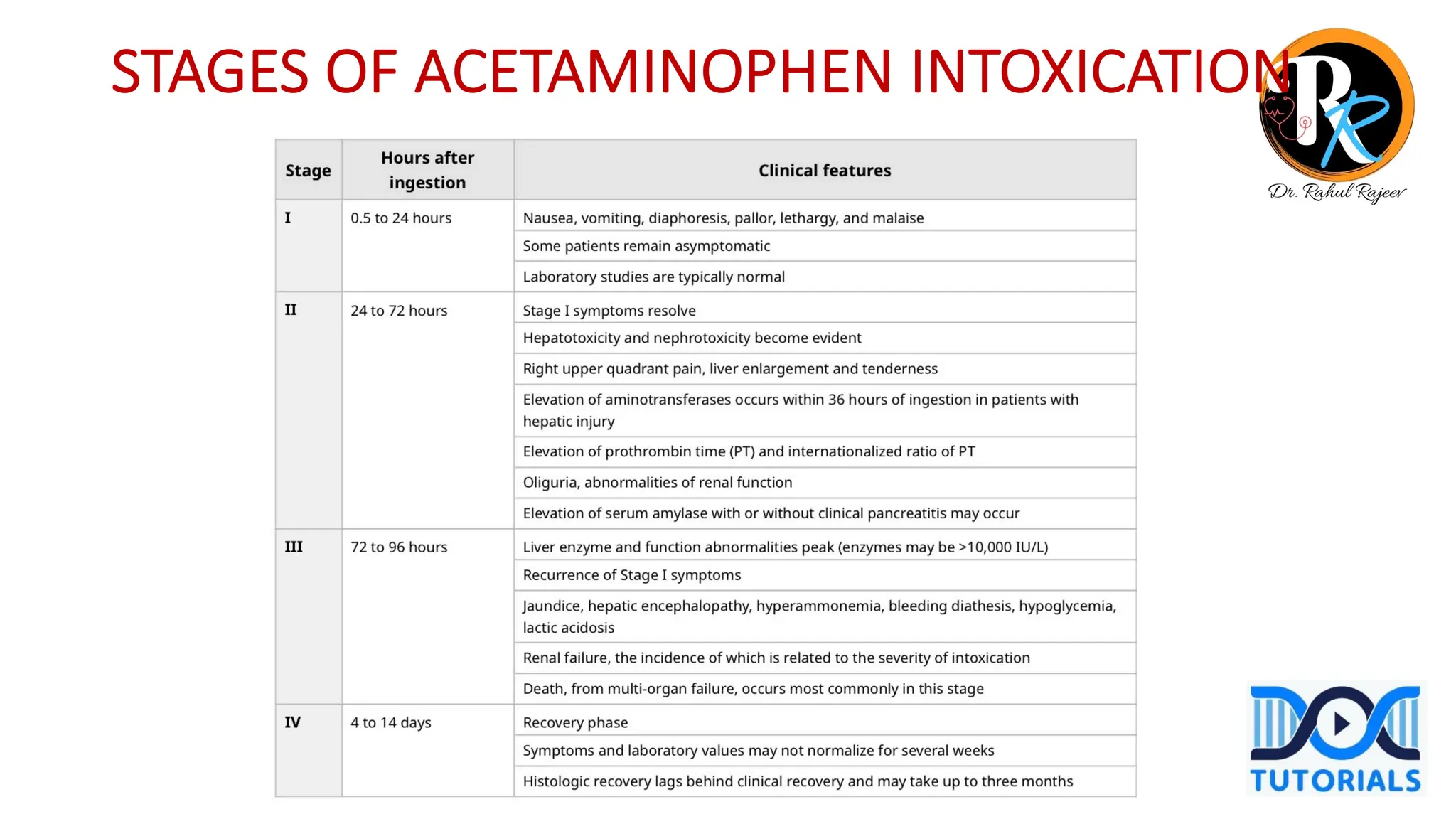 Dr RR Paracetamol poisoning and management | PDF