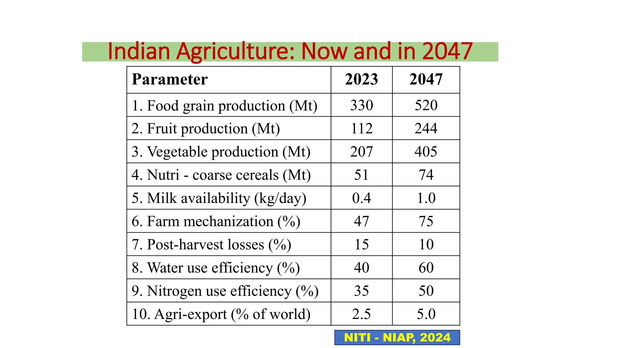 Dr RS Paroda ppt for FSII Leadership Talk Episode 1.pptx