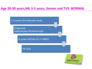 Common algorithm of the management of Infertility | PPTX