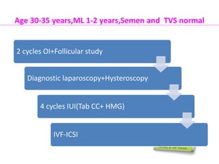 Common algorithm of the management of Infertility | PPTX