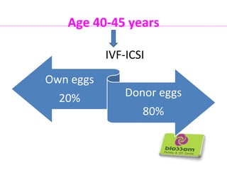 Common algorithm of the management of Infertility | PPTX