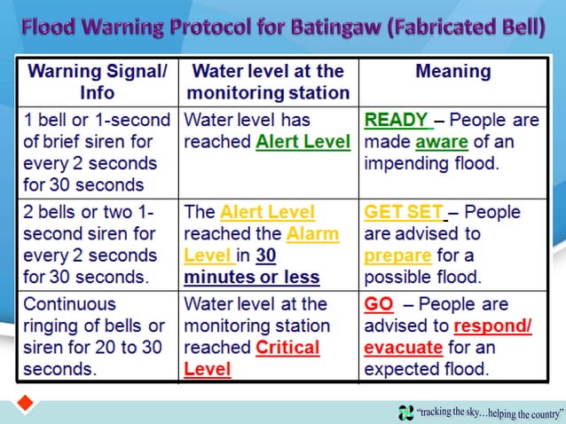 Session 4: Establishment of Community-Based Flood Early Warning System ...
