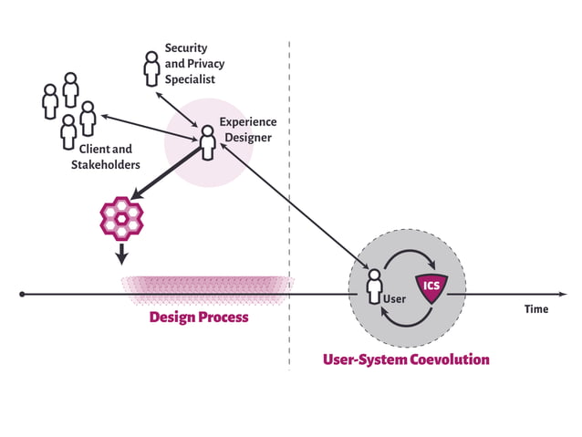Experience Design Framework For Securing Large Scale Information And Communication Systems Ppt