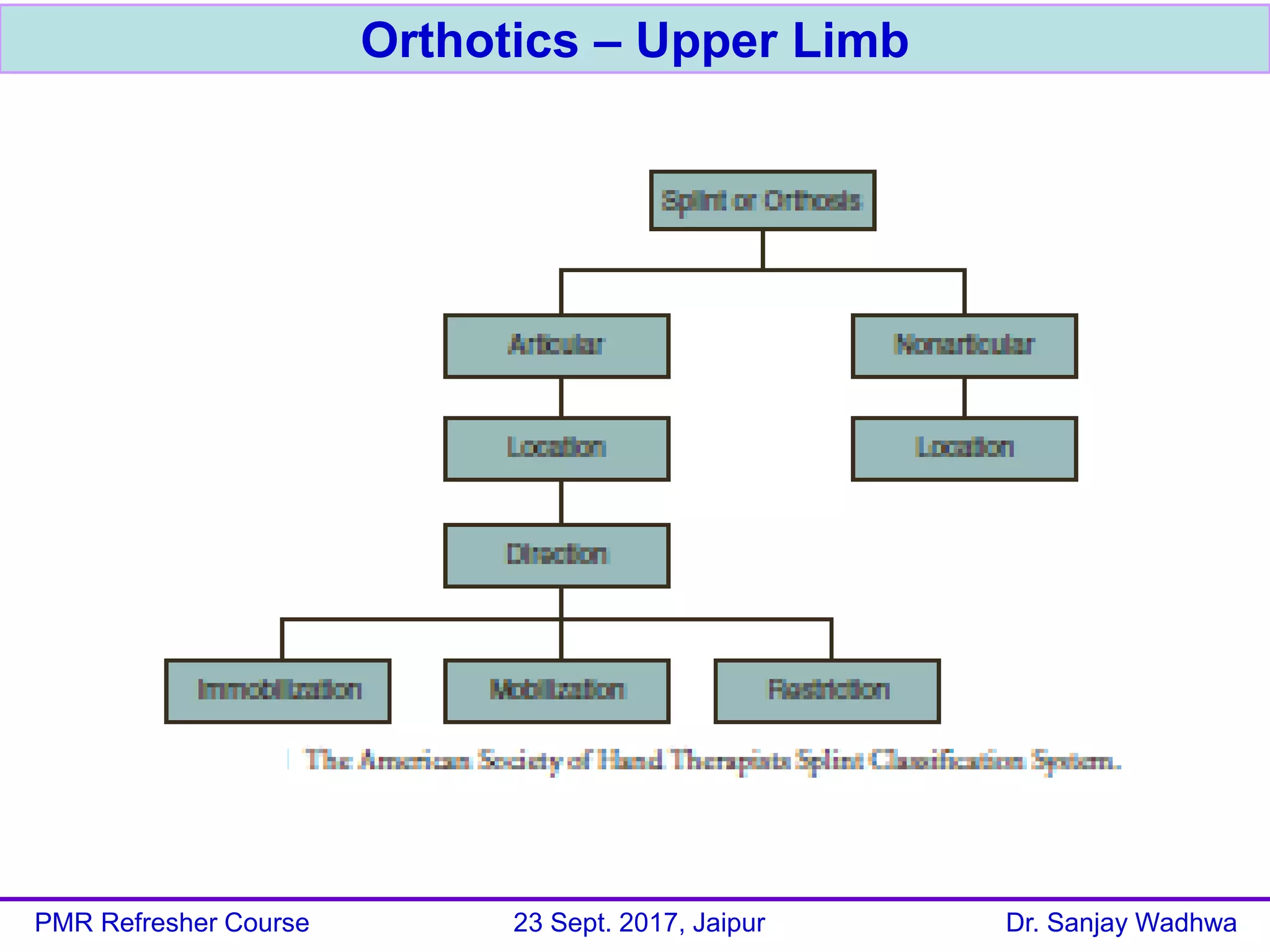 Upper Limb Orthotics - Dr Sanjay Wadhwa | PDF