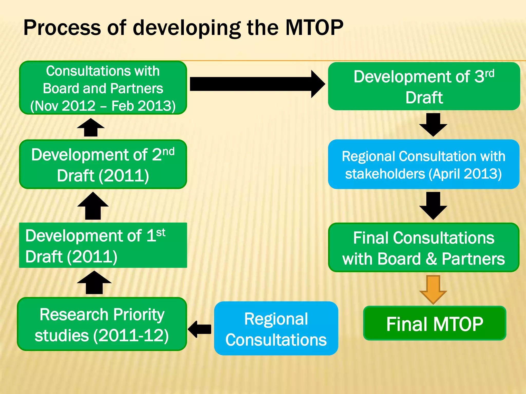 Medium Term Operational Plan (MTOP) - Simon Mwale - Programme & Grants ...