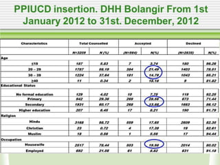 Evaluation of safety, efficacy, and expulsion of PPIUCD | PPTX