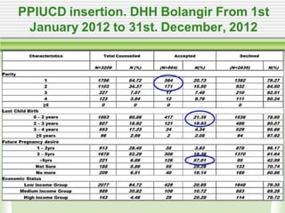 Evaluation of safety, efficacy, and expulsion of PPIUCD | PPTX