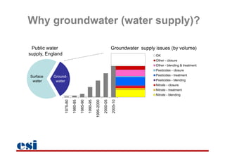 Diffuse Pollution: Groundwater Pathways | PPT