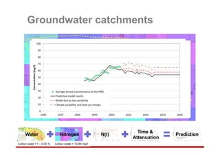 Diffuse Pollution: Groundwater Pathways | PPT