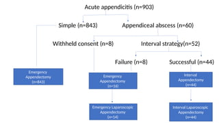 Laparoscopic appendectomy for appendicitis | PPTX