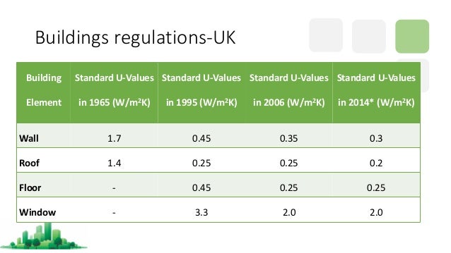 Energy Efficient Buildings Codes