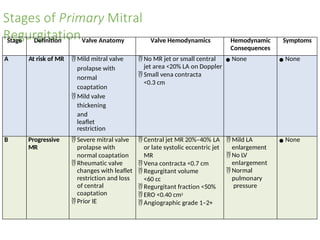 Mitral regurgitation diagnosis and management | PPTX