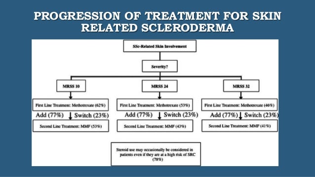 Scleroderma Overview & Insights