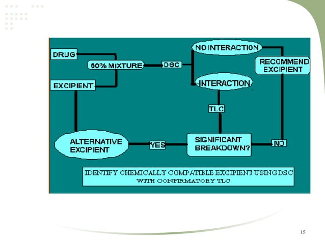 Drug.excipient.compatibility | PPT