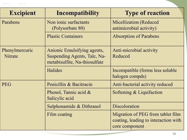 Drug.excipient.compatibility | PPT