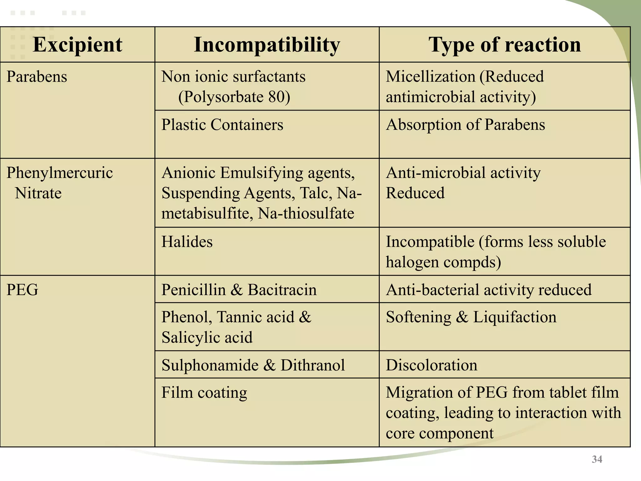 Drug.excipient.compatibility | PPTX