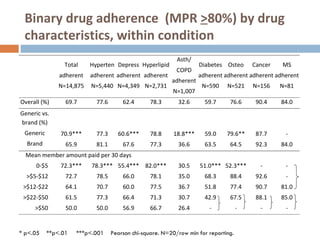 Drug Characteristics Associated with Medication Adherence Across Eight ...