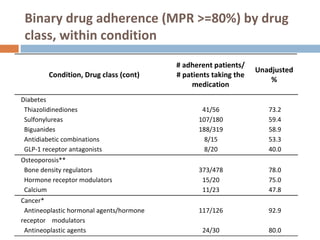 Drug Characteristics Associated with Medication Adherence Across Eight ...
