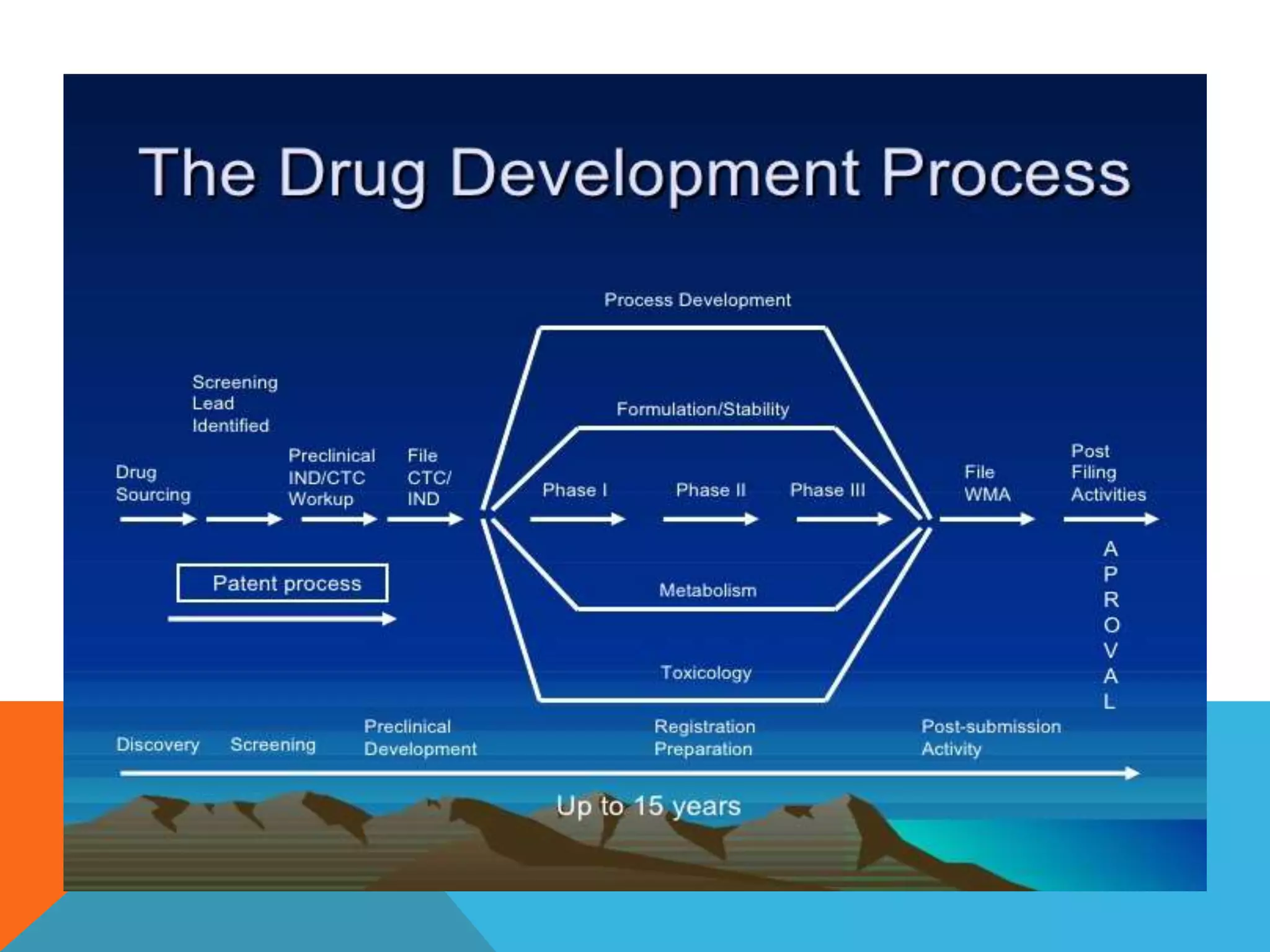 Drug discovery hit to lead | PPTX