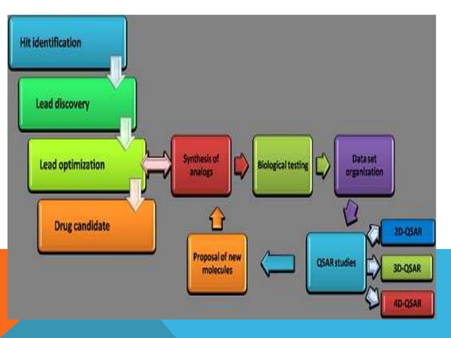 Drug discovery hit to lead | PPTX | Chemistry | Science