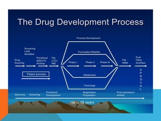 Drug discovery hit to lead | PPTX