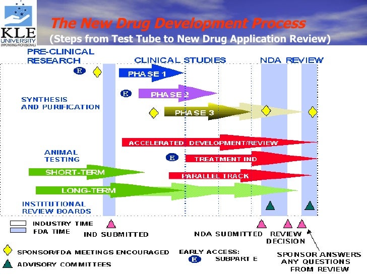 Drug Discovery New Drug Development Process