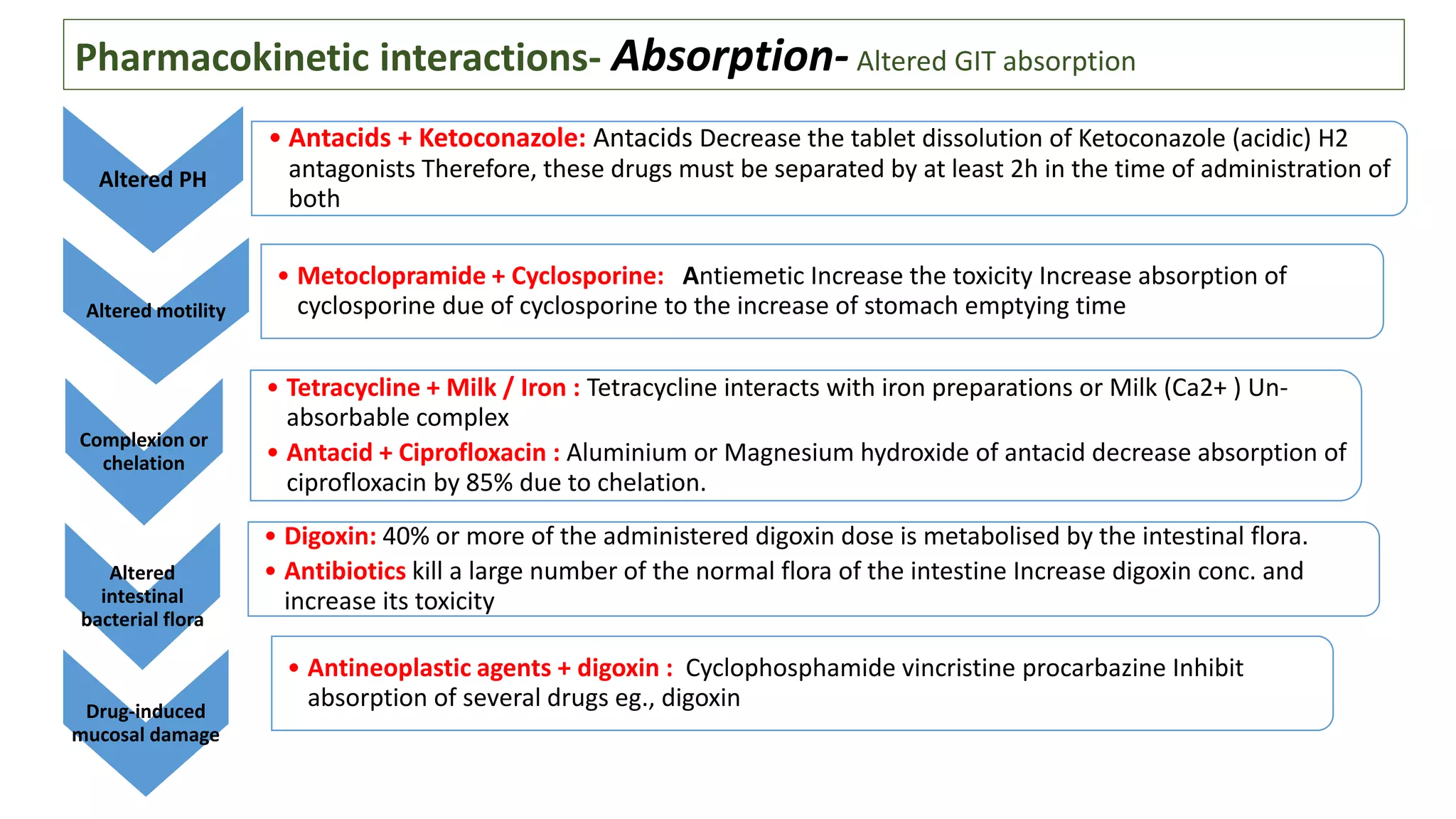 Drug drug interaction | PPTX
