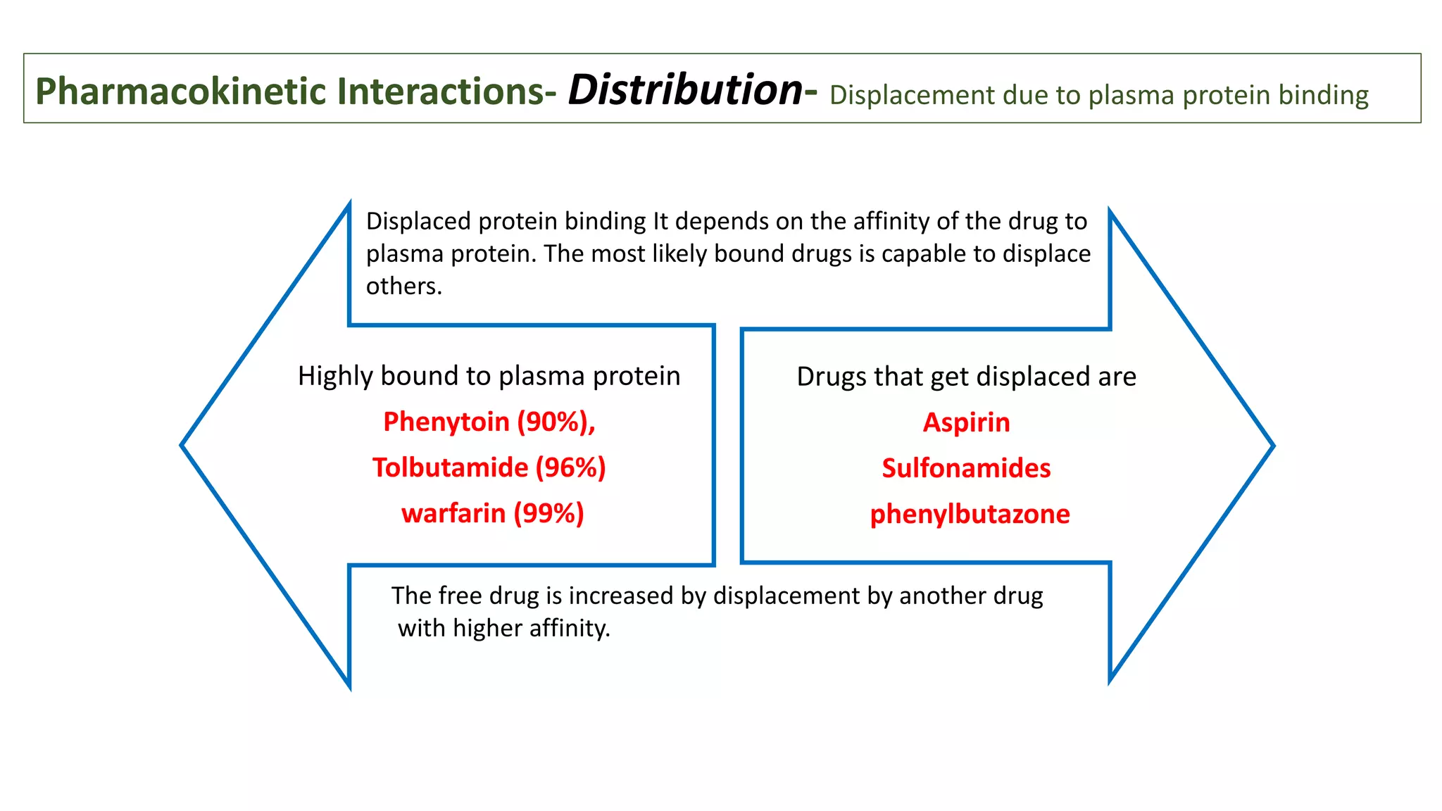 Drug drug interaction | PPTX
