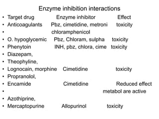 Drug-drug Interaction fggffggggIIyr.ppt.pdf