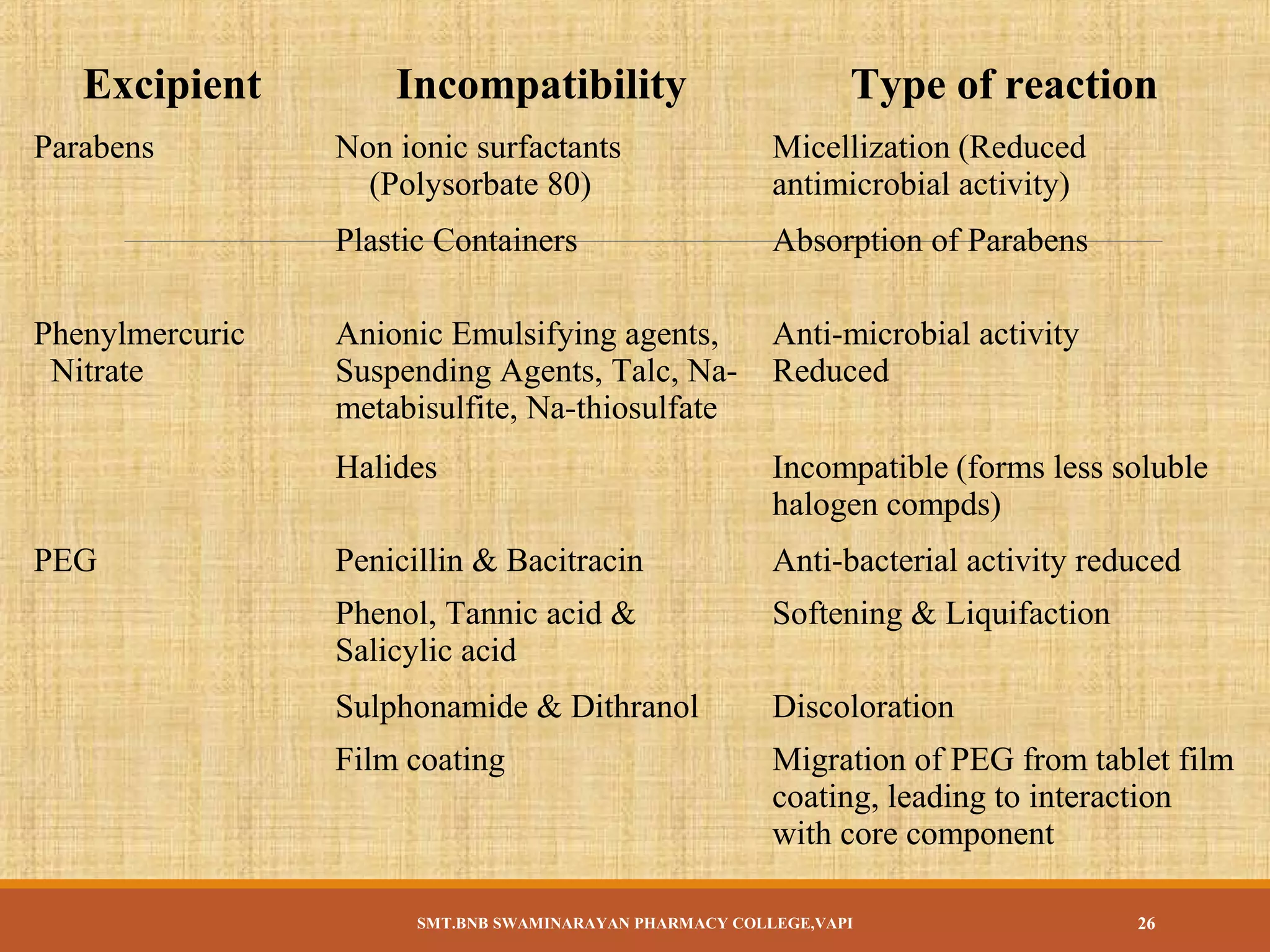Drug excipient compatibility | PPT