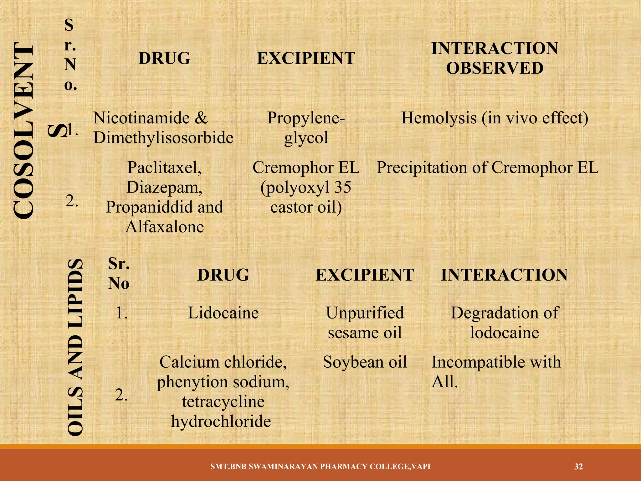 Drug excipient compatibility | PPT