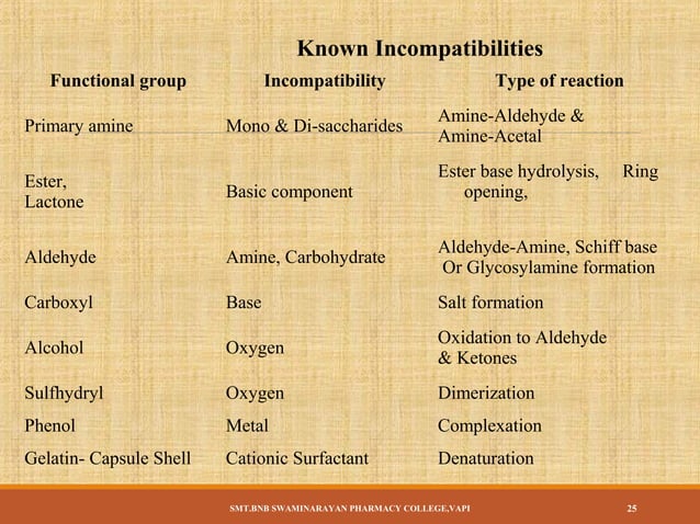 Drug excipient compatibility | PPT | Pharmaceutical Drugs | Medical Health