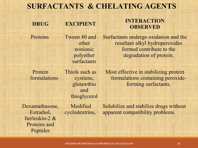 Drug excipient compatibility | PPT | Pharmaceutical Drugs | Medical Health