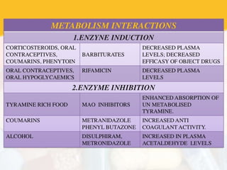 drug-interactions- DHANASHREE KOLHEKAR.pptx