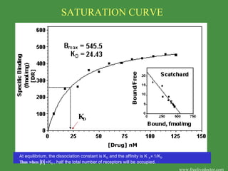 Drug receptor interactions | PPT