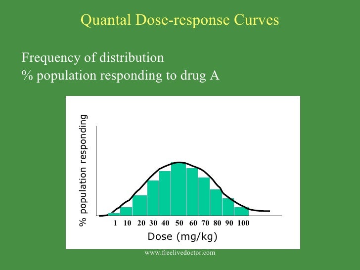 Drug receptor interactions
