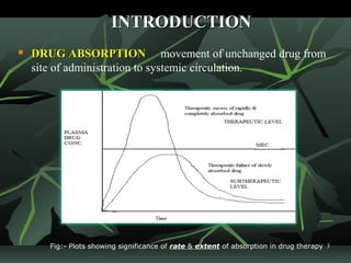 Drug absorption | PPT
