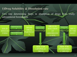 Drug absorption | PPT