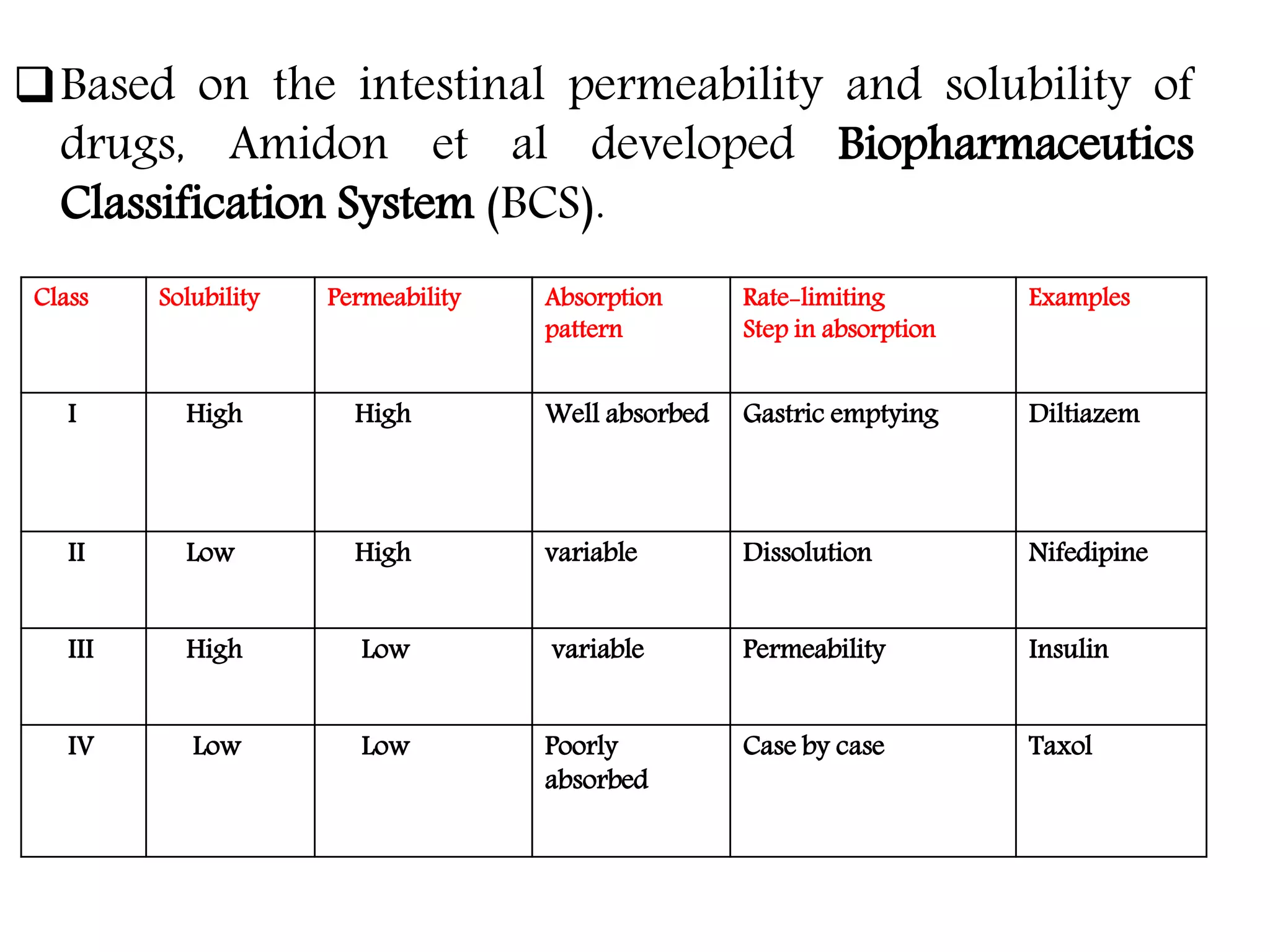 Drug absorption naresh | PPTX
