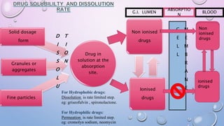factor influencing Drug absorption | PPTX