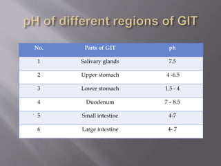 Drug absorption from GIT | PPTX